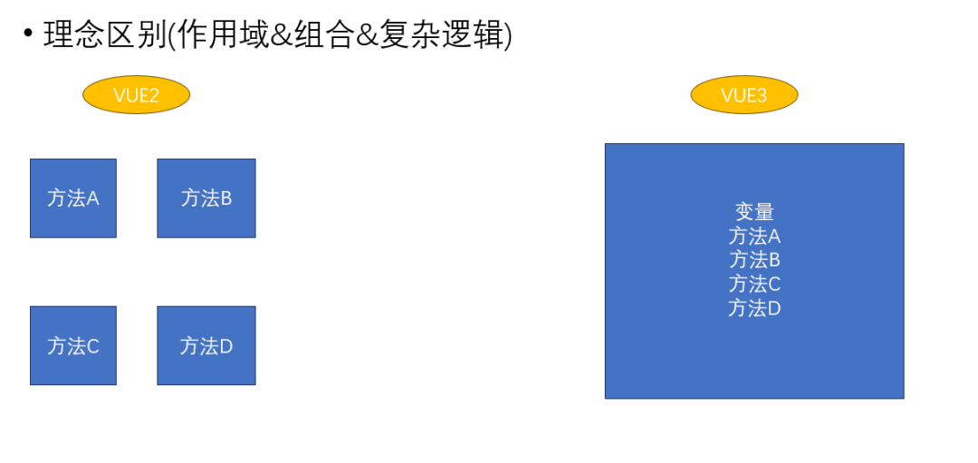Vue2与vue3的区别面试不会就吃大亏了啊vue2的选项式和vue3组合式api的区别 Csdn博客