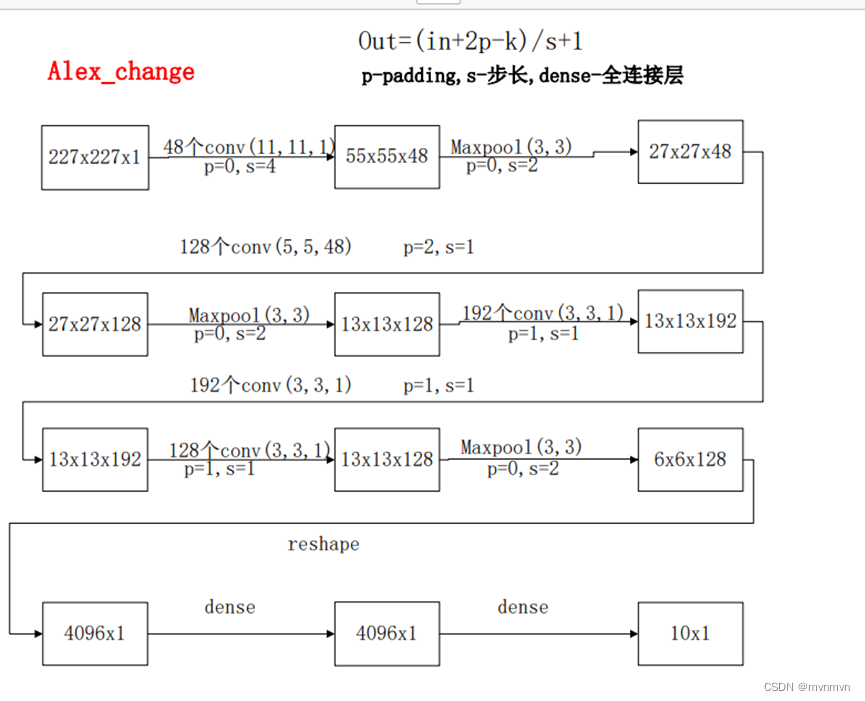 AlexNet的pytorch实现_alexnet pytorch实现-CSDN博客