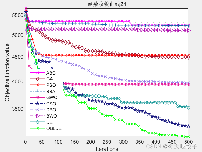 智能算法终极大比拼，以CEC2017测试函数为例，十种智能算法直接打包带走，不含任何套路-CSDN博客
