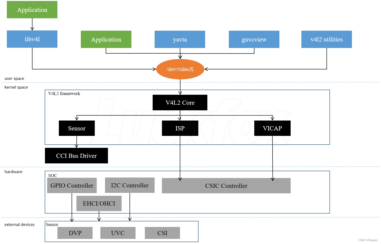 V4L2学习（框架和上层）-CSDN博客