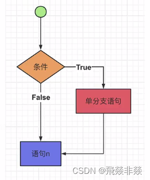 4.1Python的流程控制语句之分支语句_python 分支语句-CSDN博客