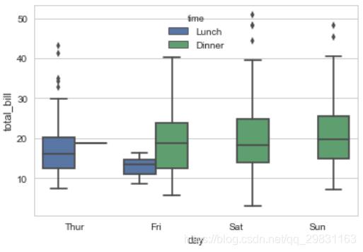 可视化库seaborn：swarmplot、tsplot、PairGrid 、violinplot、barplot、boxplot、palplot、`Facetgrid、catplot ...
