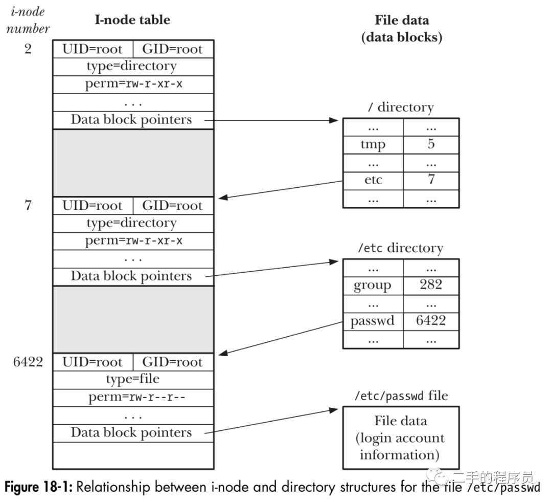 Linux文件系统深入解析：内存、磁盘与inode-CSDN博客