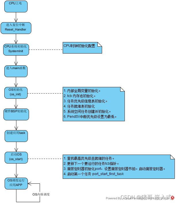 RTOS系列（15）：从0到1写一个简单、易懂、易用的RTOS ——K2OS_从0到1写rtos-CSDN博客