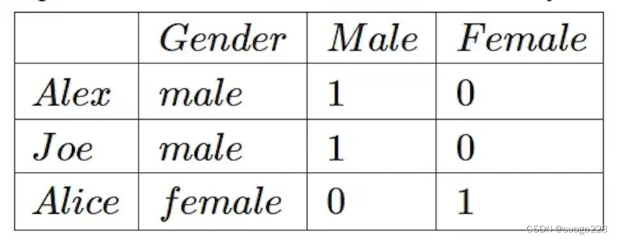 【机器学习案例4】为机器学习算法编码分类数据【含源码】虚拟编码 机器学习 举例 Csdn博客