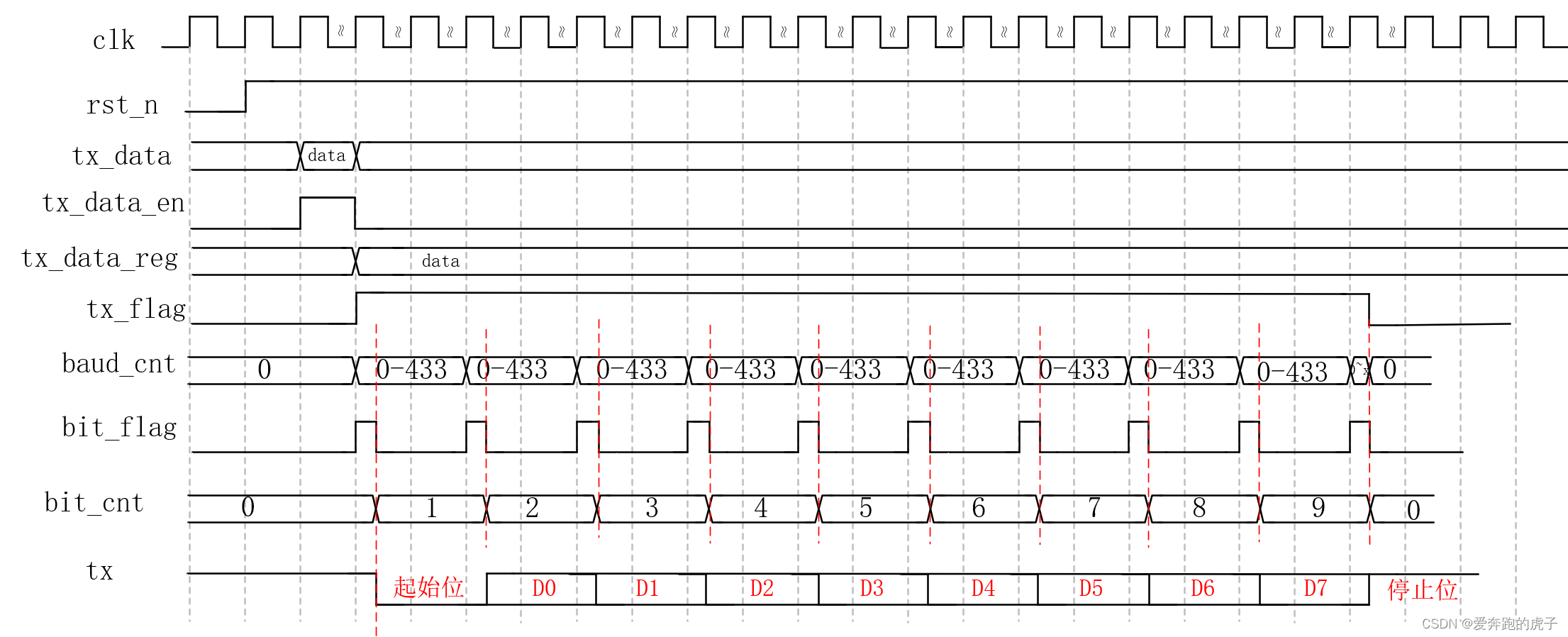 详解UART通信协议以及FPGA实现_uart系统框图-CSDN博客