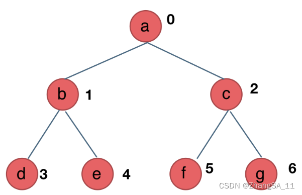 DAY14二叉树基本理论-CSDN博客