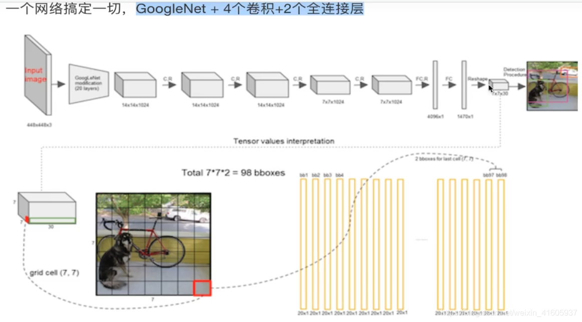 深度学习——YOLO模型的原理与实战_深度学习yolo-CSDN博客