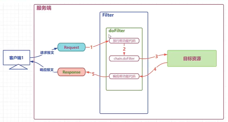 【java Web】过滤器java过滤器处理响应报文 Csdn博客