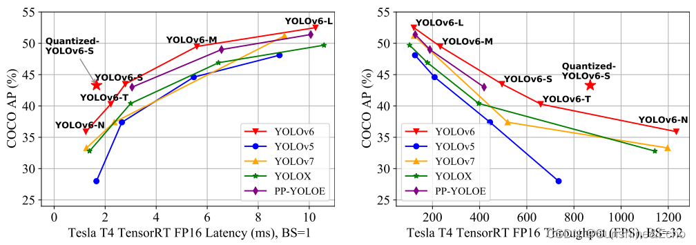 YOLOv6: A Single-Stage Object Detection Framework for ...