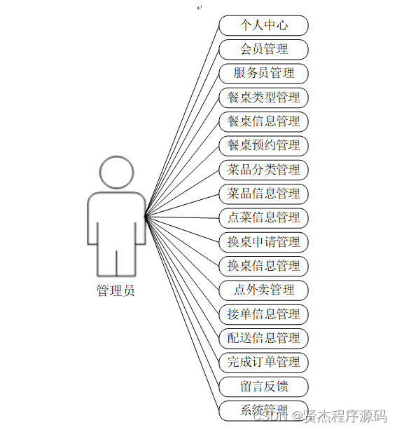 计算机毕业设计ssm酒店餐饮管理系统的设计与实现22k309（附源码）新手必备酒店餐饮管理系统设计 Csdn博客