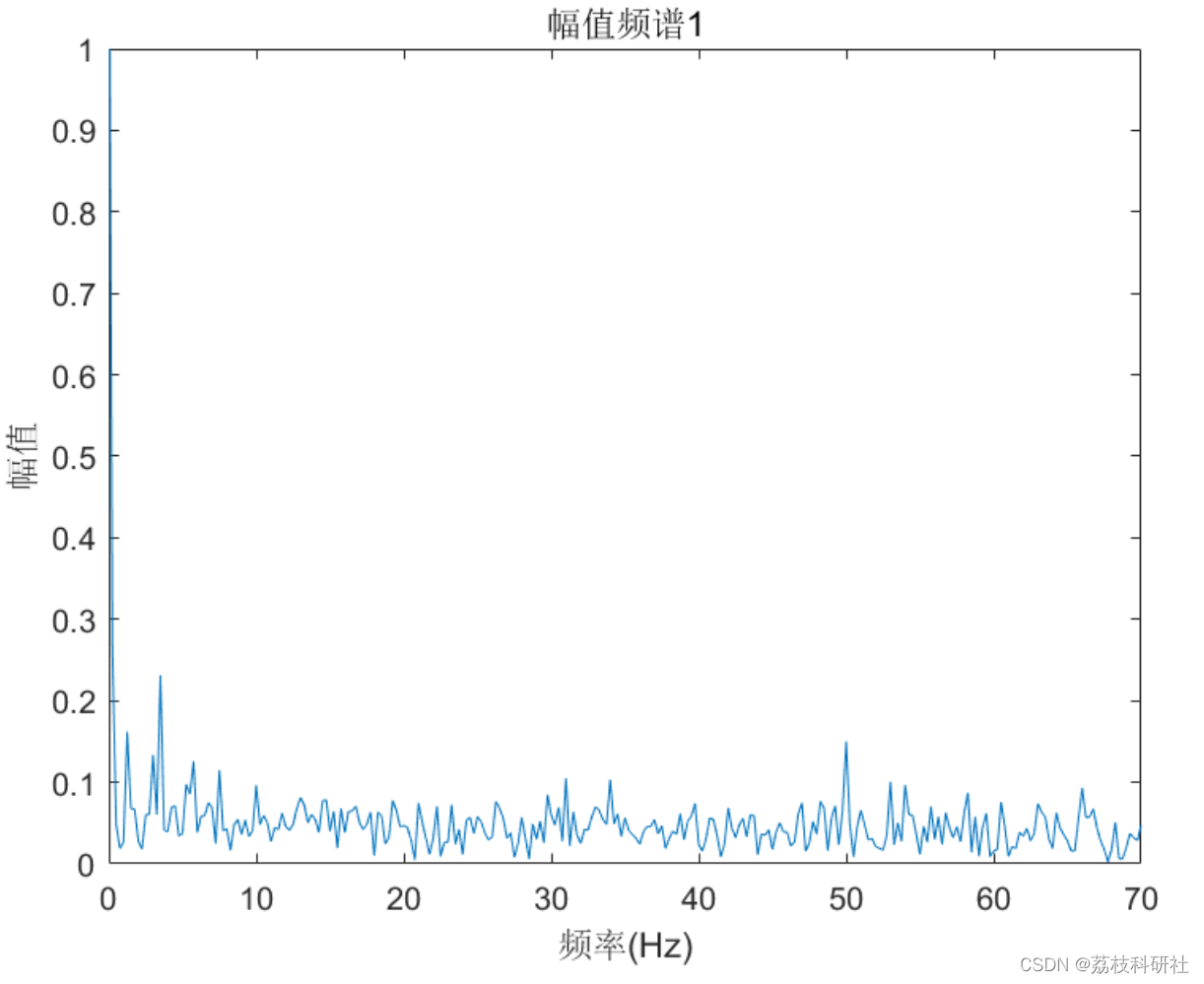 基于快速傅里叶变换的ssvep信号分析（matlab代码实现） Csdn博客 