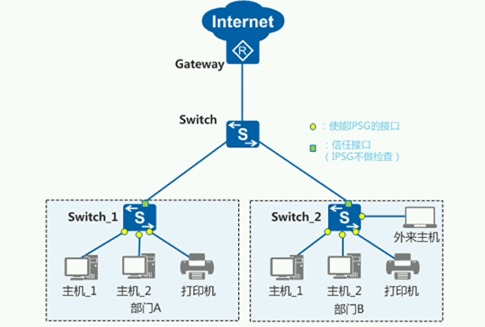 网络笔记_IP安全_error: enable ip source check user-bind first.-CSDN博客