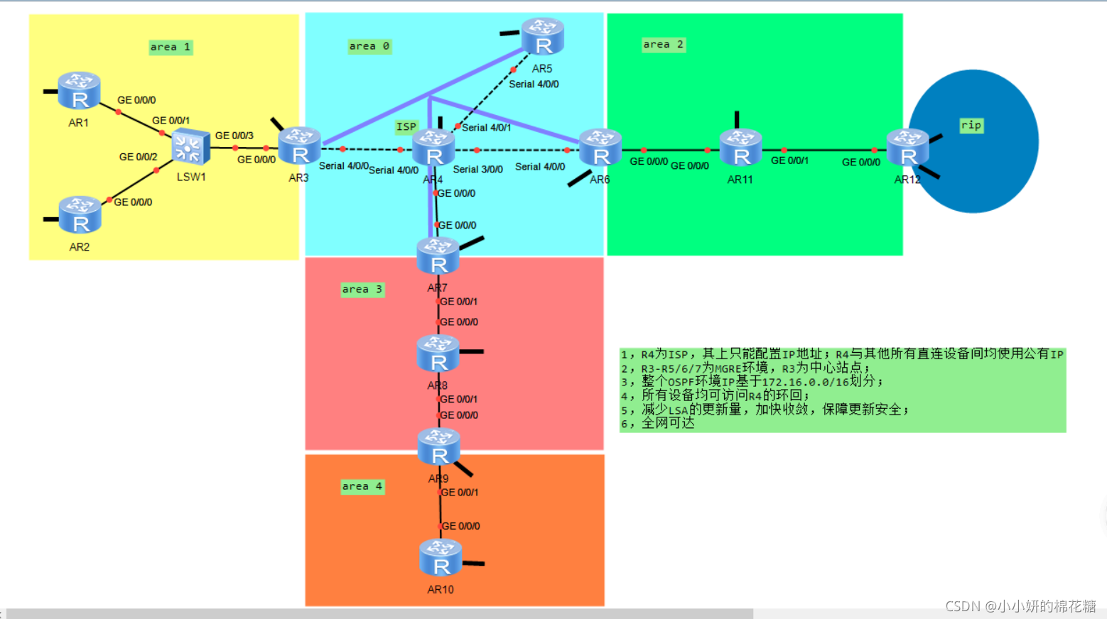 HCIP --- OSPF综合实验_hcl ospf配置ip-CSDN博客