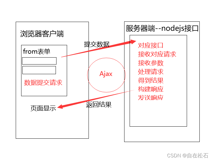 NodeJS学习 浏览器服务器端交互 HTTP协议及请求方法GET/POST_node.js与网页交互-CSDN博客