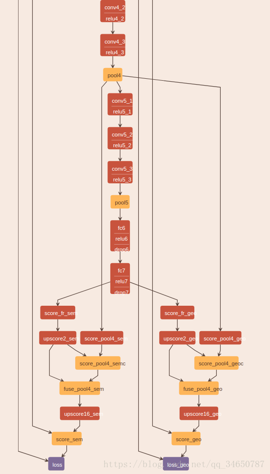 Fully Convolutional Networks for Semantic Segmentation 论文解读_sernet ...