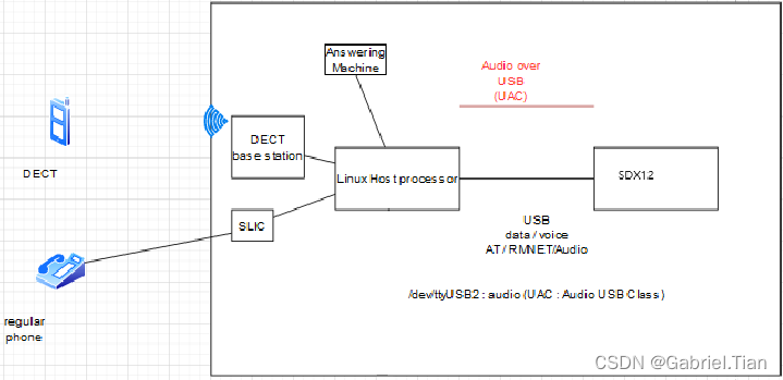 高通SDX12：Voice Over USB 功能调试-CSDN博客