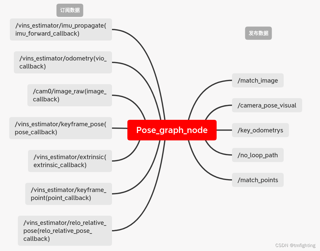 Vins-Mono系列代码和理论解读＜五＞.位姿图Pose_graph理论和代码实现细节_vins fusion pose-graph 详解-CSDN博客