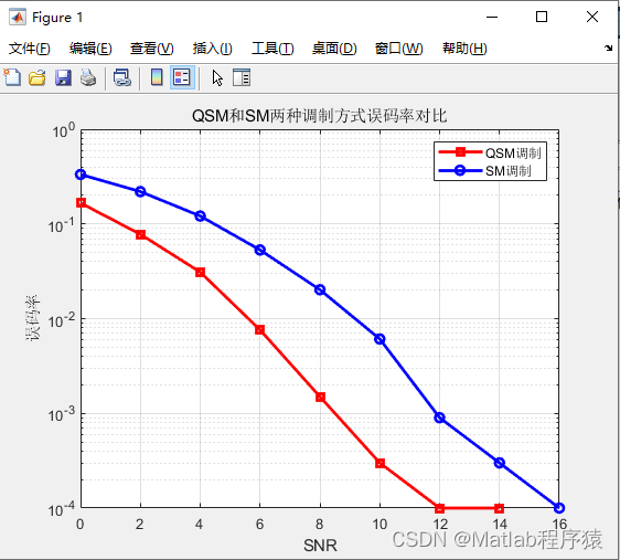 【MATLAB源码-第116期】基于matlab的SM空间调制系统仿真并且和QSM进行对比，输出误码率曲线。_空间调制matlab代码-CSDN博客