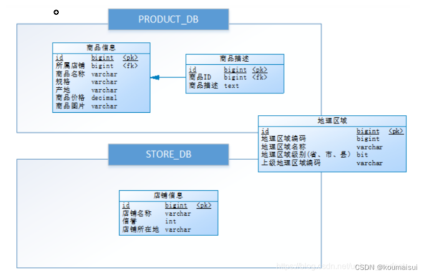 案例:springboot集成sharding Jdbc实现分表分库与主从同步详细版springboot的主从同步 Csdn博客