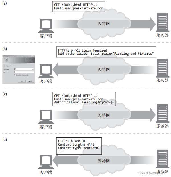 Pyhton专项进阶——http协议、cookie、session和认证-2_cookies认证用另一个浏览器-CSDN博客