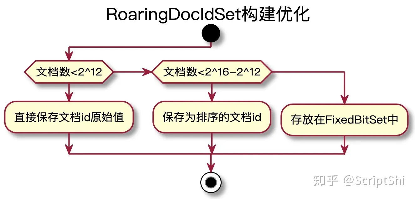 Elasticsearch的TermsQuery慢查询分析和优化-CSDN博客