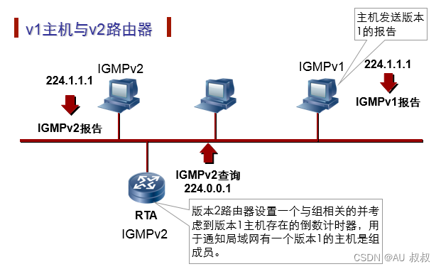 2.5 IGMPv1与v2的互操作性_igmpv1 v2-CSDN博客