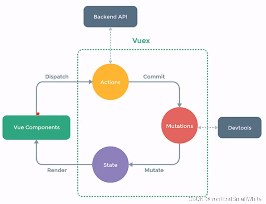 vue中的一个重要插件——vuex_vuex插件-CSDN博客