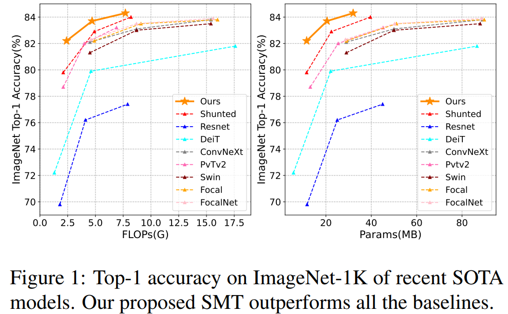 【ICCV2023】Scale-Aware Modulation Meet Transformer-CSDN博客