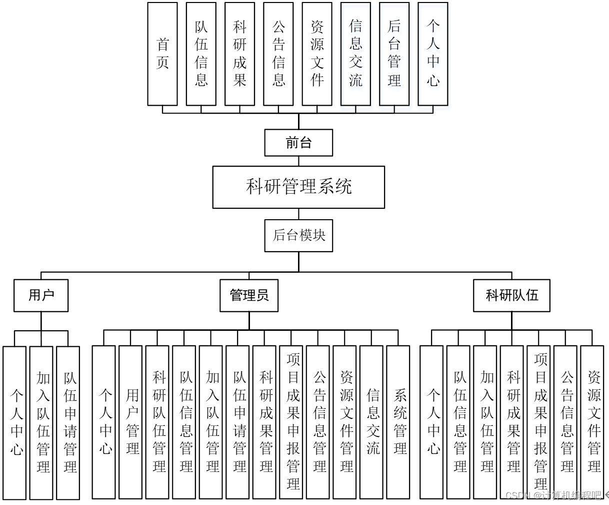 基于springbootvue的科研管理系统 科研项目管理系统 前后端分离【java毕业设计课程设计·文档报告·代码讲解·安装调试】科研