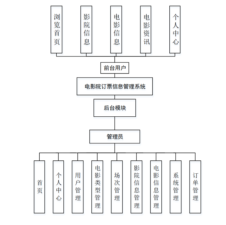 基于springbootvue电影院订票信息管理系统设计和实现源码lw部署讲解电影票信息管理系统 Csdn博客