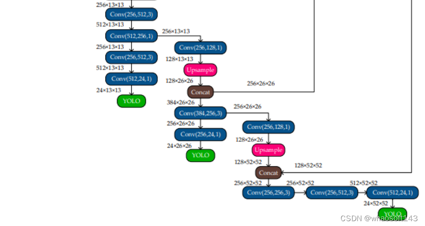 YOLOv4~tiny_yolov4-tiny-CSDN博客