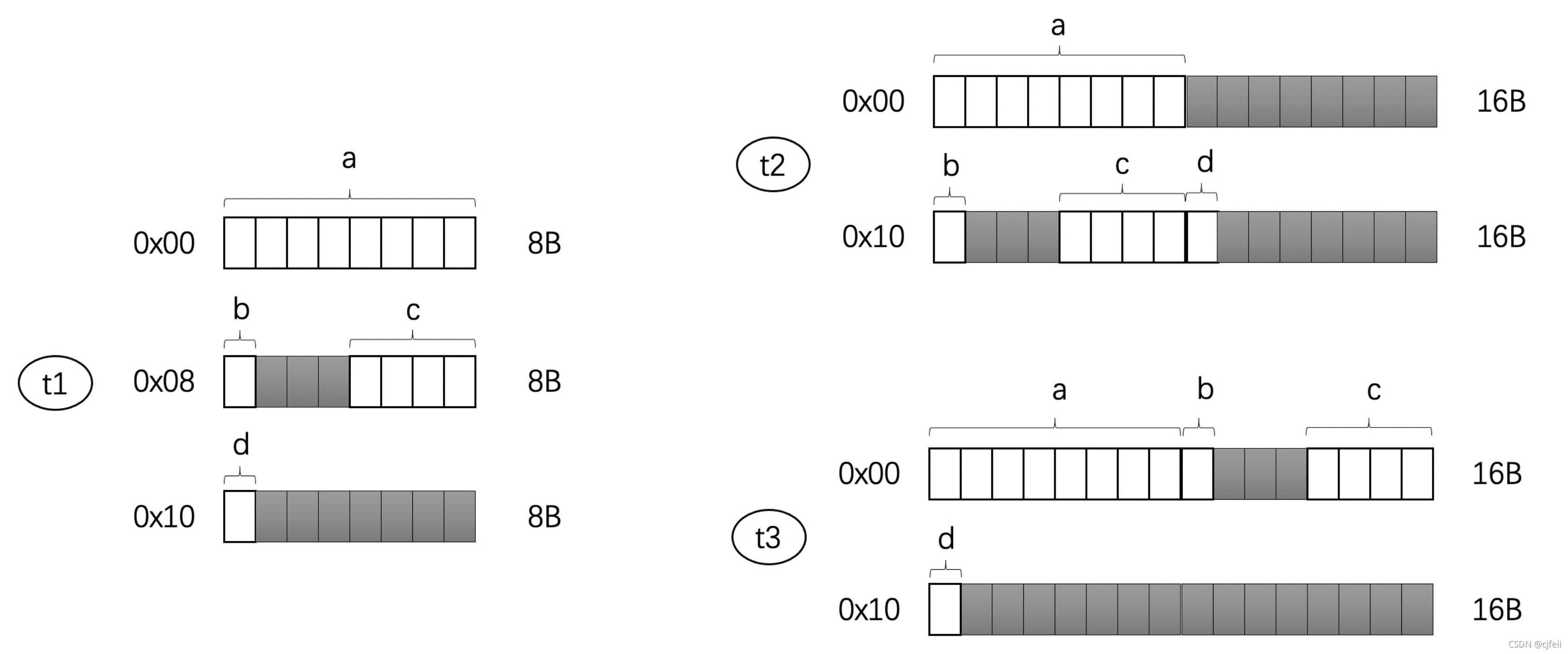 gcc之__attribute__字节对齐参数设置_‘pack’ attribute directive ignored-CSDN博客