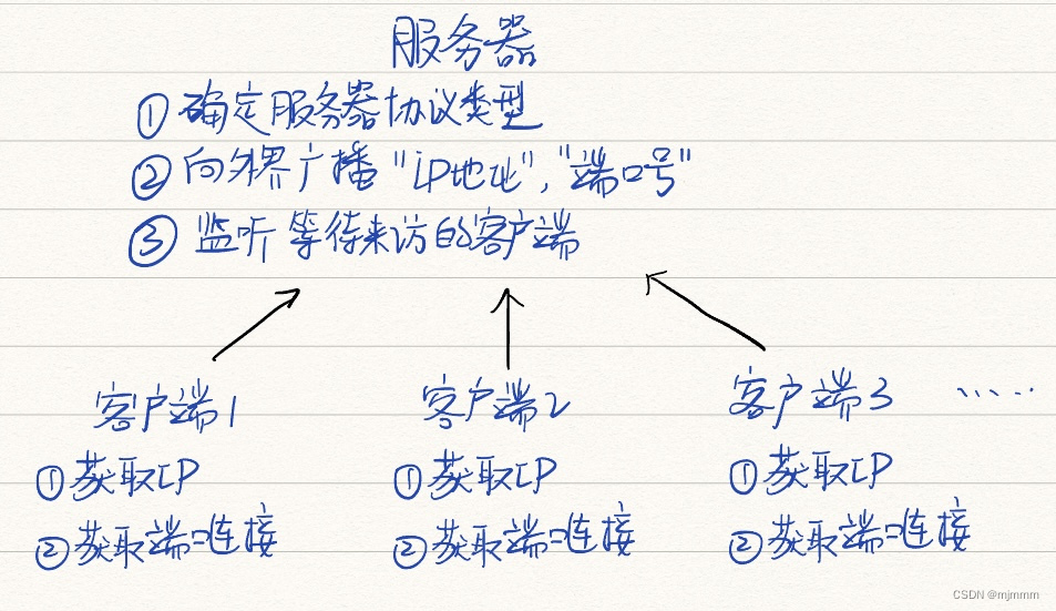 Linux Socket网络编程概述 和 相关api讲解linux 网络编程 Csdn博客