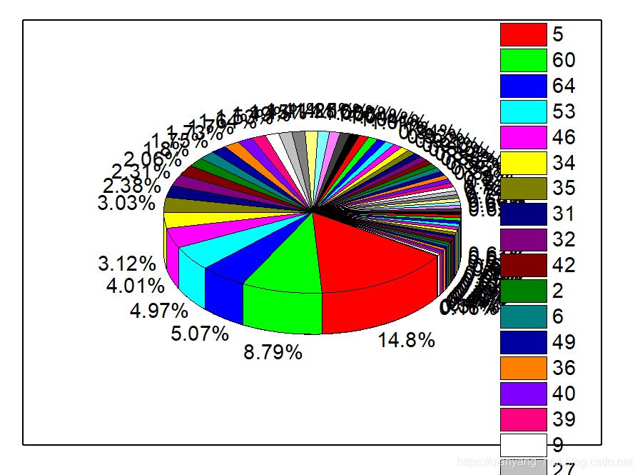 Origin2017绘制3D饼状图 去掉指定图例_origin饼状图怎么把数据去掉-CSDN博客