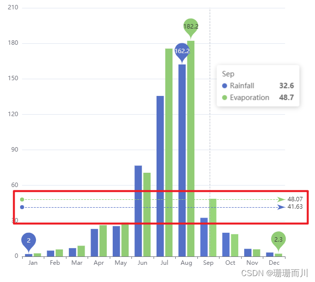echarts的markLine 图表标线使用_echarts markline-CSDN博客