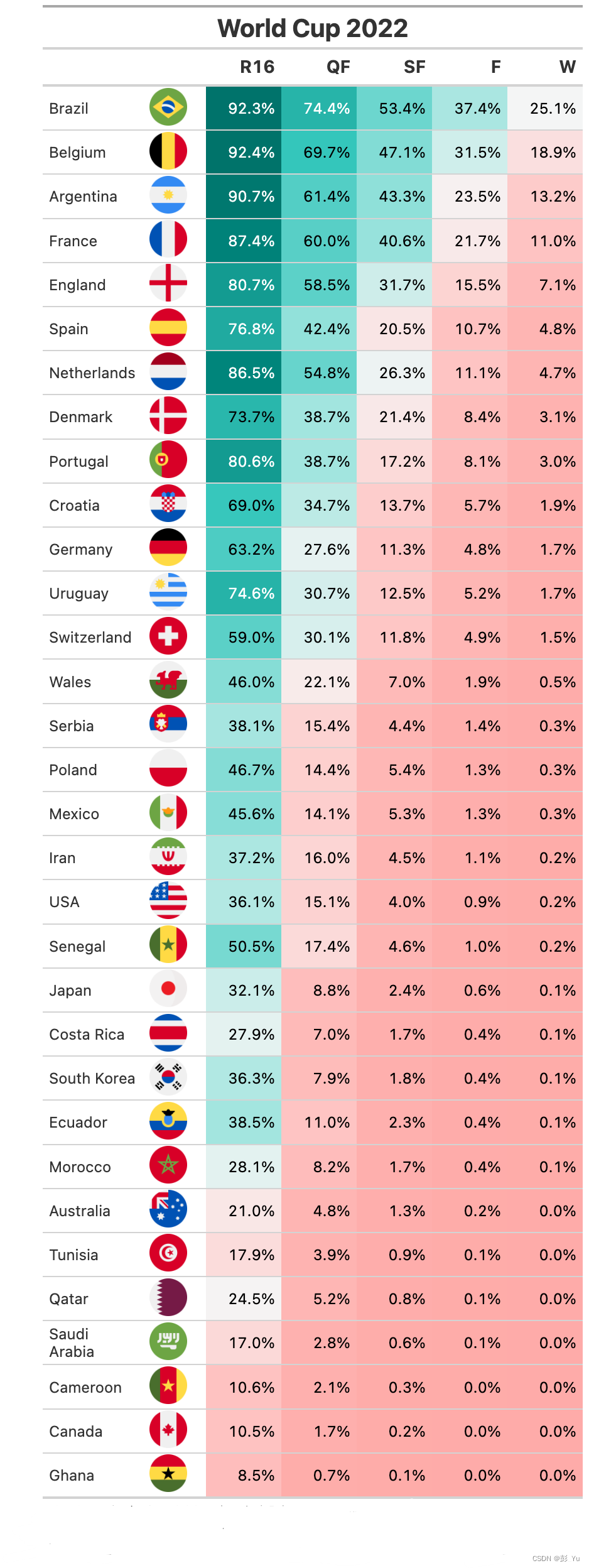 #Python #2022卡塔尔世界杯 #FIFA World Cup Qatar 2022 # 机器学习 #数据分析 用Python预测世界杯决赛_python_彭_Yu-2048 AI社区