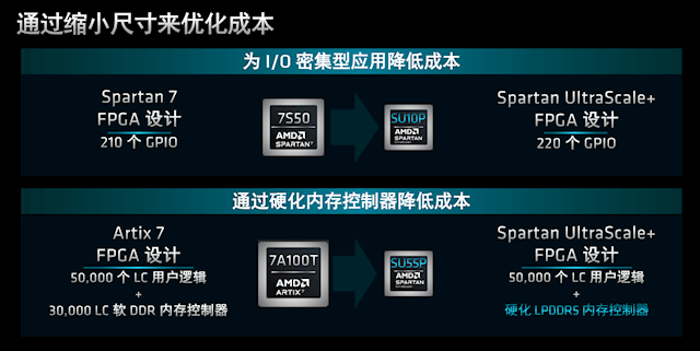 AMD发布全新Spartan UtlraScale+ FPGA：升级16nm、功耗骤降60％_spartan ultrascale+ ...