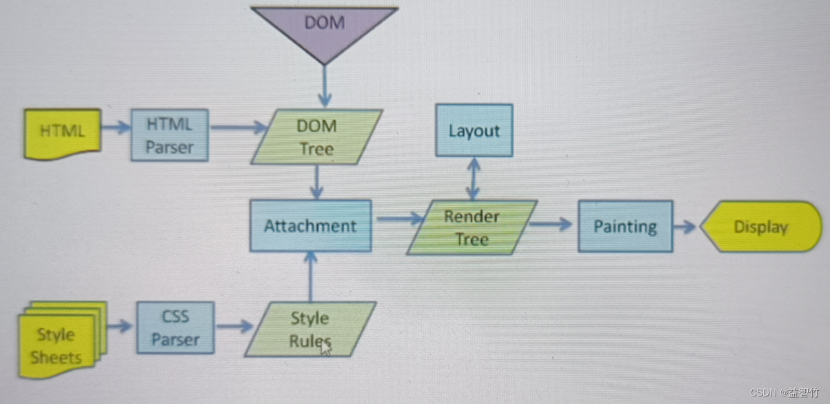 Web API——事件监听续、高阶函数、环境变量、时间对象、事件对象、网页特效（scorll家族、offset家族）_window.addeventlistener('load ...