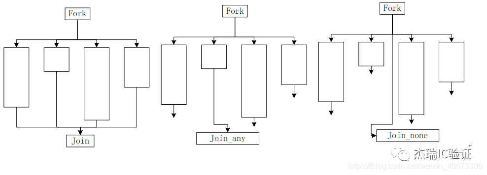 fork-join挺好用的了，fork-join_any、fork-join_none有什么用？_join none for循环-CSDN博客