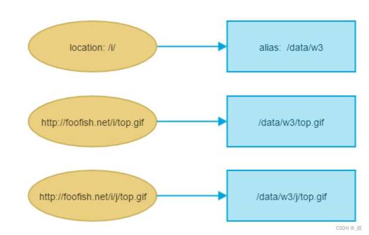 Nginx 配置中root和alias的区别分析_root alias 区别-CSDN博客
