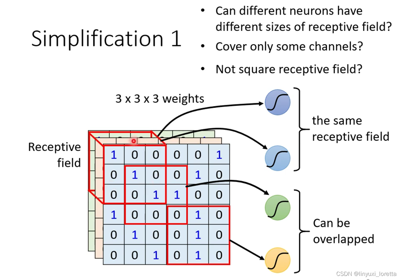图像识别：CNN、Spatial Transformer Layer（李宏毅2022-CSDN博客