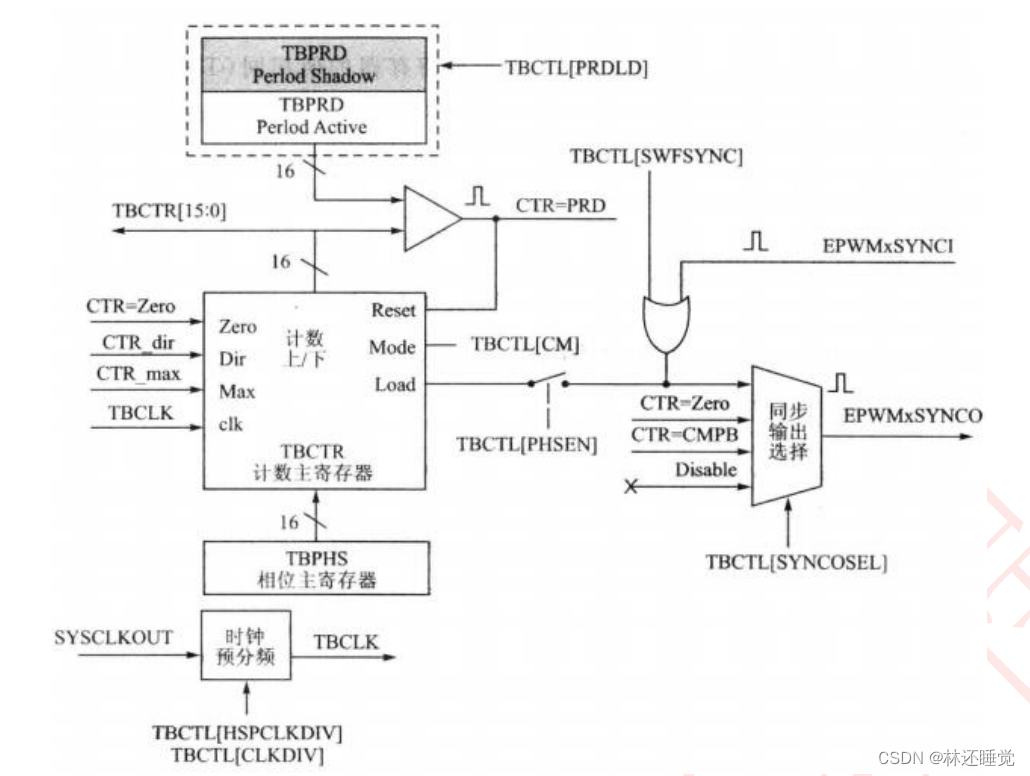DSP28335 EPWM_dsp28335的epwm模块-CSDN博客