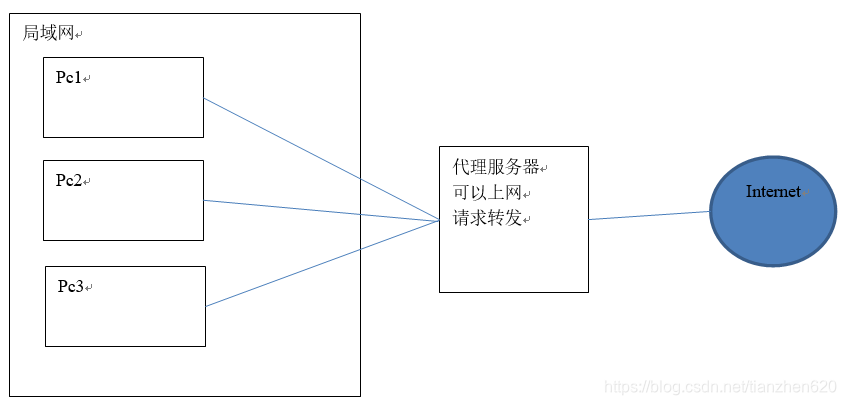 Nginx配置虚拟主机,实现反向代理和负载均衡在vmware下创建多台虚拟机利用nginx搭建服务器实现反向代理、负载均衡等功能