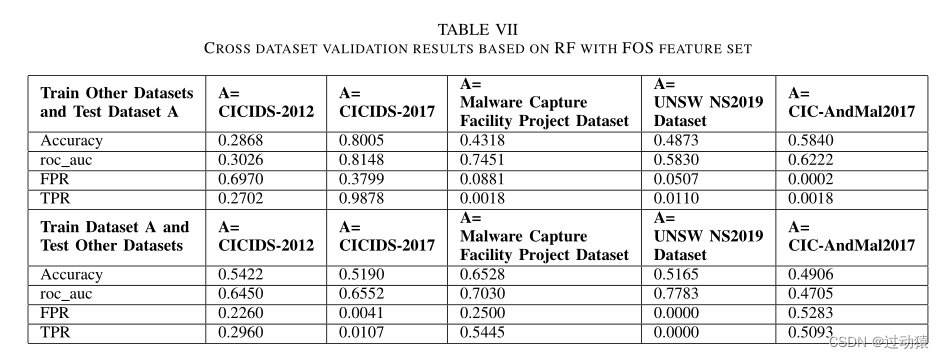 【综述类论文】Machine Learning for Encrypted Malicious Traffic Detection（重要）-CSDN博客