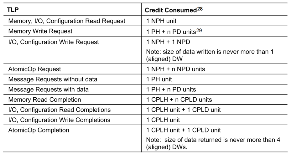 PCIe控制器——数据链路层——flow control_pcie flow ctrl在哪层-CSDN博客