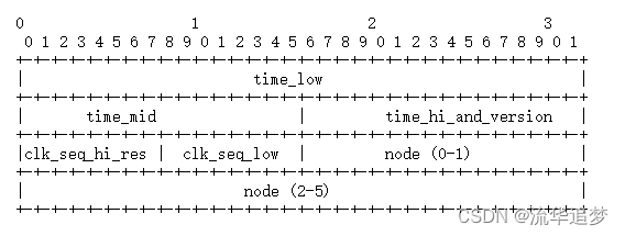 深度讲解 UUID/GUID 的结构、原理以及生成机制-CSDN博客