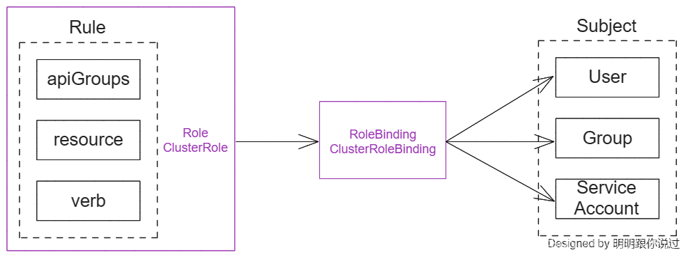 k8s RBAC 角色访问控制详解与生产中的实际应用案例_kubebuilder:rbac设置对statefulset的访问-CSDN博客