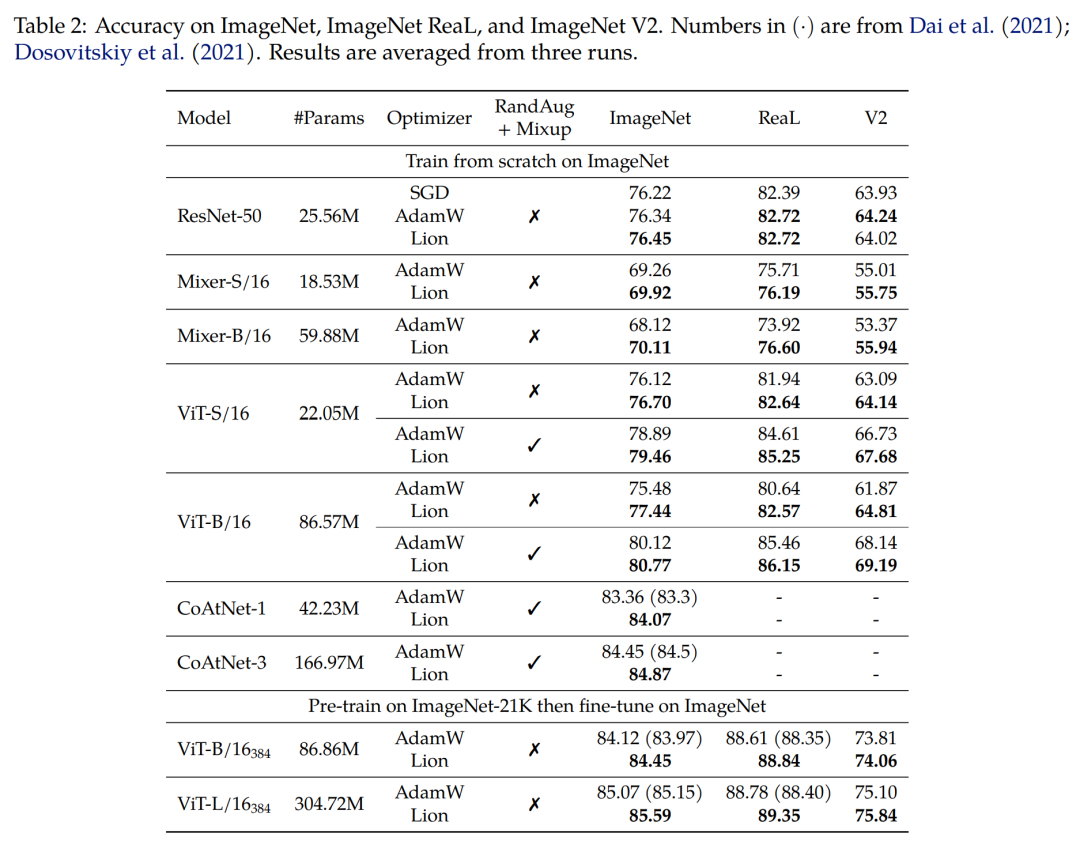 涨点神器！超越Adam！谷歌提出Lion炼丹优化器，内存更小、效率更高！-CSDN博客