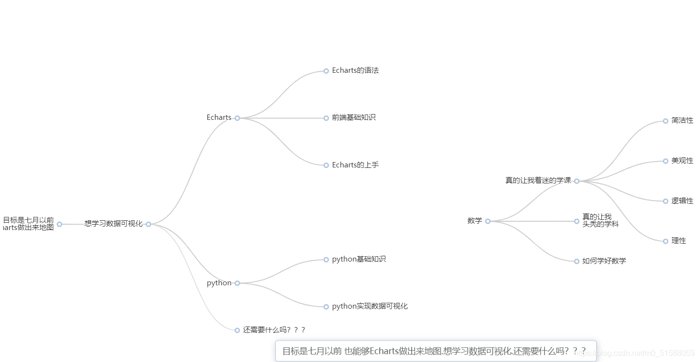 Echarts(二):图实例2（tree）_echarts tree-CSDN博客